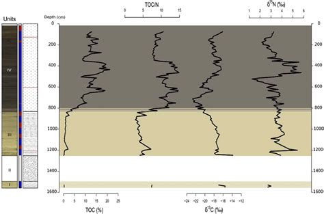 Total Organic Carbon Toc Carbon To Nitrogen Ratio Tocn And Stable
