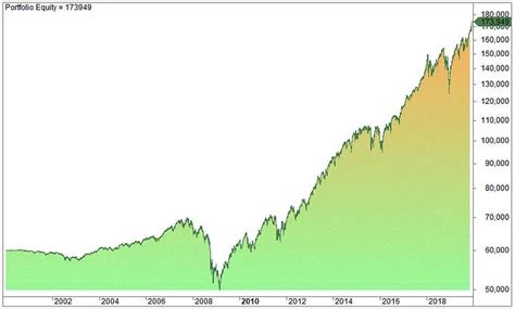 Dollar Cost Averaging Vs Lump Sum Strategy Backtest — Managing Sequence Of Return Risk Analysis