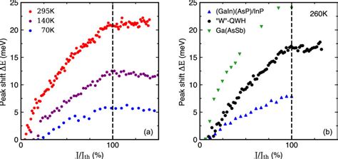 SE Peak Shift From Low Current As A Function Of Current Density And Download Scientific Diagram