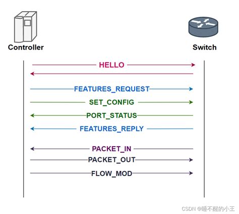 实验三：openflow协议分析实践netconf 抓包分析 Csdn博客