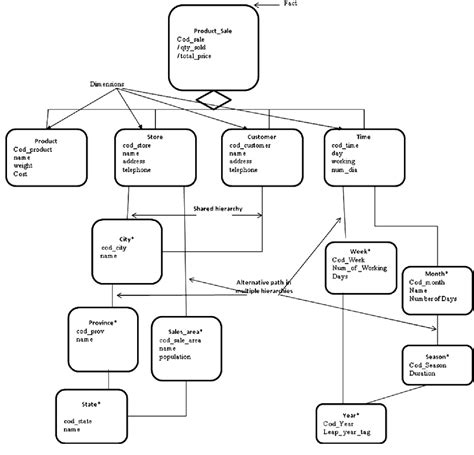 figure 3 from validating dimension hierarchy metrics for the