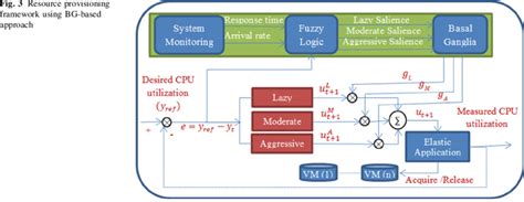 Resource Provisioning Framework Using Bg Based Approach Download Scientific Diagram