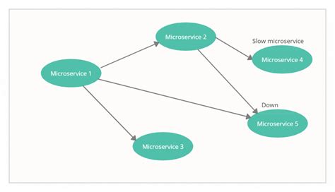 Using Hystrix As A Fault Tolerant Strategy — N47