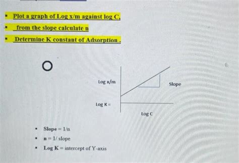 Solved Plot A Graph Of Log X M Against Log C From The Chegg Com