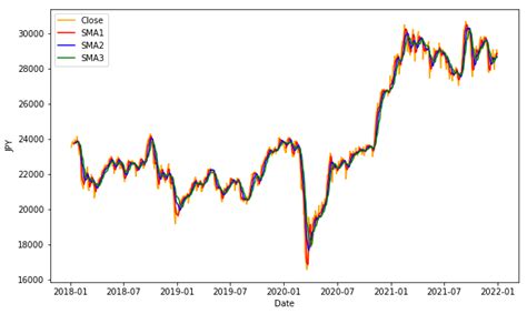 Pythonで予測株価はいくらになる機械学習を使って予測する方法を解説データ取得データ前処理モデル作成モデル評価まで