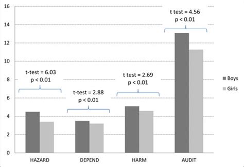 Figure Gender Differences In AUDIT Subscores And Overall AUDIT Score Download Scientific
