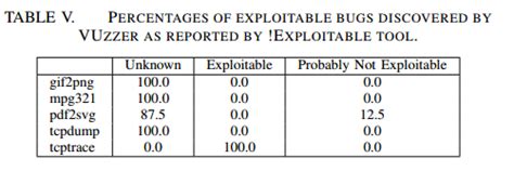 Vuzzer Application Aware Evolutionary Fuzzing · Gitbook