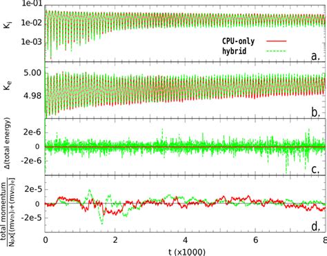 long timescale simulation of the iaw problem comparing simulations