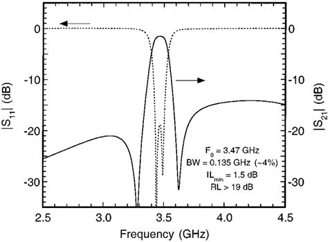 tuned two pole two zero bandpass filter response of the download