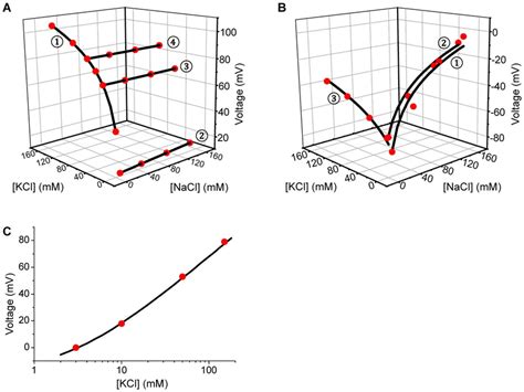 Selectivity And Sensitivity Of Na And K Selective Electrodes
