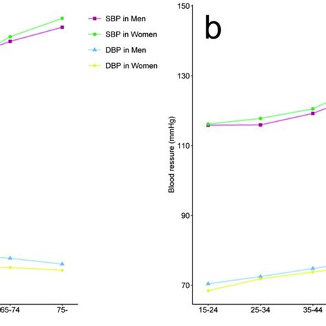 Blood Pressure Level By Sex And Ethnicity A By Sex B By Ethnicity