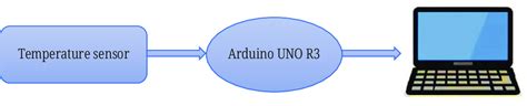 Temperature Sensor Linkage Circuit To Arduino And Computer System