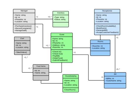 Understanding Multiplicity In Uml Class Diagrams