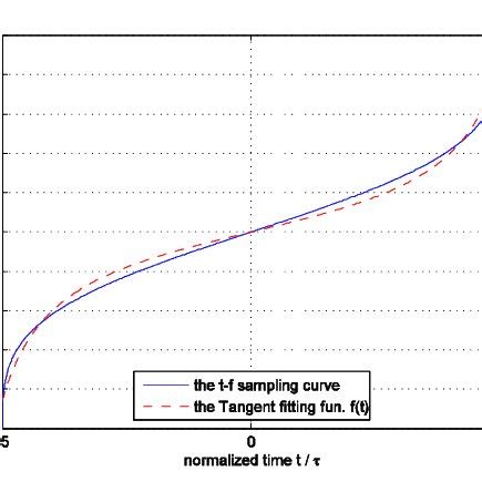 PDF A Novel Nonlinear Frequency Modulation Waveform Design Aimed At Side Lobe Reduction