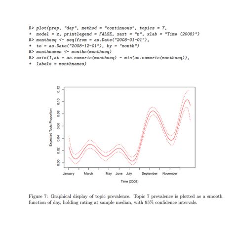 time series plotting topic prevelance for each group [structural