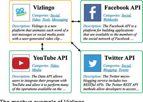 figure 1 from mashup oriented web api recommendation via multi model