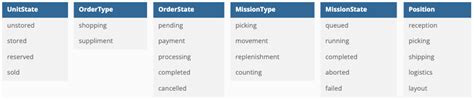 Data Model Slc Wms