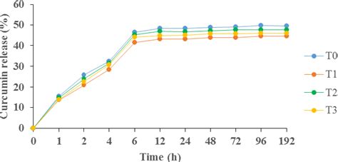 Figure 2 From Freeze Drying Microencapsulation Of Turmeric Curcuma Longa L Using An Amorphous