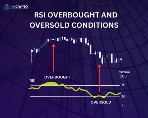How To Use Rsi To Identify Overbought And Oversold Conditions