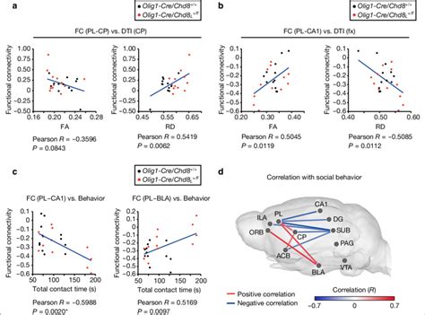 Correlation Of Altered Functional Brain Connectivity With Brain