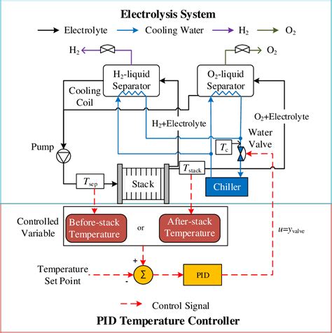 Figure 1 From Design Of The Pid Temperature Controller For An Alkaline