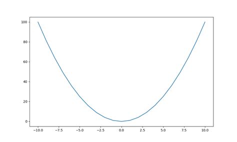 Data Visualization Python For Economists