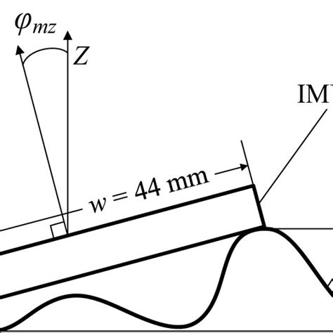 The Schematic Figure Of The Misalignment Angle Along Z Axis Download Scientific Diagram