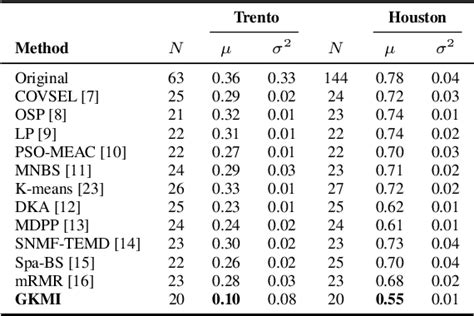Table 1 From Unsupervised Band Selection For Hyperspectral Datasets By