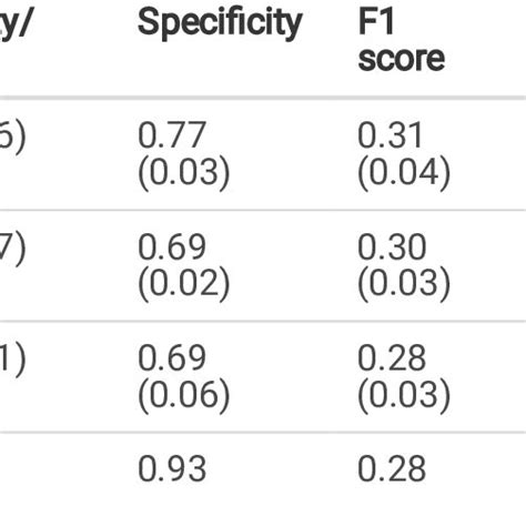 Performance Metrics Reported As Mean Standard Deviation Over All The