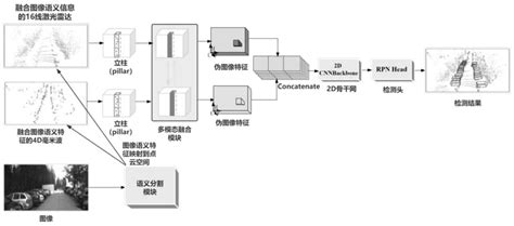 图像、激光雷达和4d毫米波多模态融合的3d目标检测方法