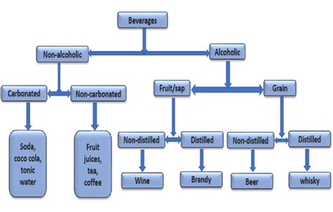 Example Of Non Alcoholic Beverages Classification At Keith Herrera Blog