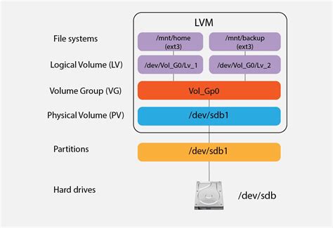 🔧 Understanding Lvm Logical Volume Management In Linux 💡