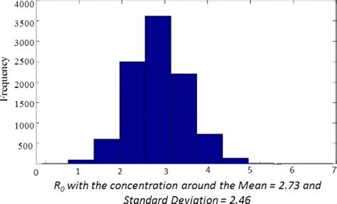 Uncertainty Analysis Of R 0 Download Scientific Diagram
