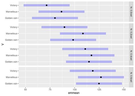 13 Marginal Means And Contrasts Field Guide To The R Mixed Model Wilderness