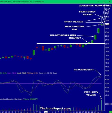 Annotated Chart Of AMD Technical Analysis And Short Squeeze The Best Investment Newsletter
