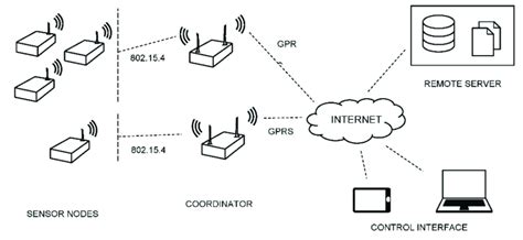 structural health monitoring shm wireless system download scientific diagram