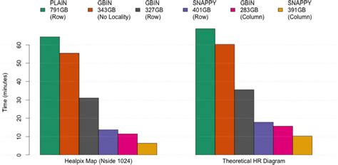 Data Storage Model Approaches Performance Comparison Download Scientific Diagram