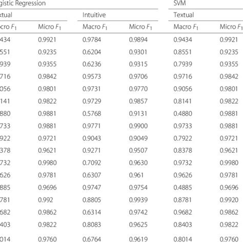 Macro F 1 Scores And Micro F 1 Scores Of Logistic Regression And Svm