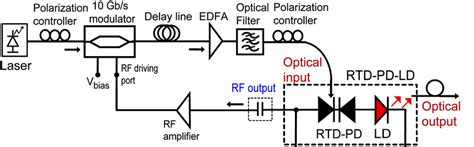 A Rtd Optoelectronic Oscillator Architecture Employing External