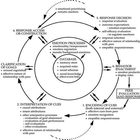 The Revised Social Cognitive Information Processing Model Lemerise