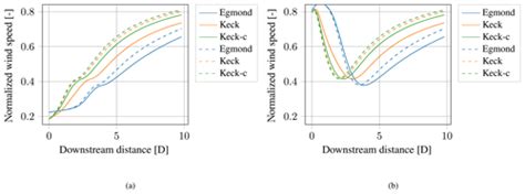 Wes Dynamic Wake Meandering Model Calibration Using Nacelle Mounted Lidar Systems