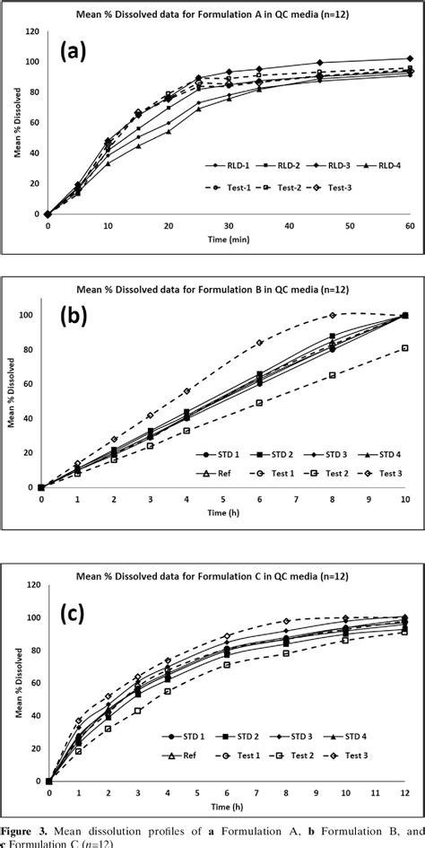 Figure 3 From Simplified Model Dependent And Model Independent Approaches For Dissolution