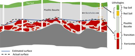 Orebody Boundaries Created Using Sparse Borehole Data Set After Erten Download Scientific