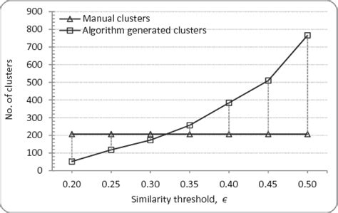 A Comparison Of Automatically Generated Clusters Download Scientific Diagram