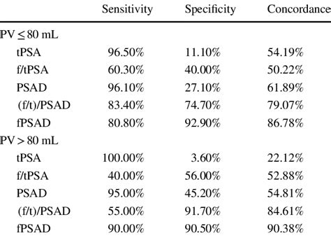 Diagnostic Performance In Predicting Prostate Cancer Based On Different Download Scientific