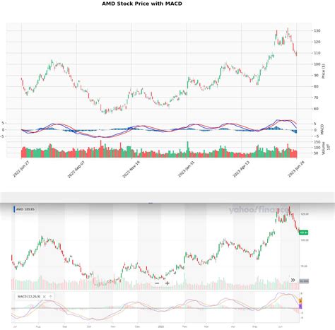 Mastering The Macd Indicator And Macd Divergence