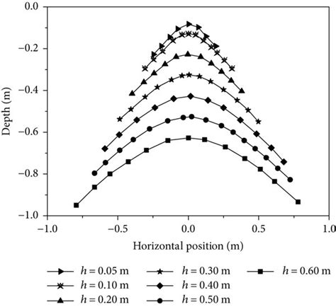 Data Conversion Of Time Depth And Depth In Different Object Depth
