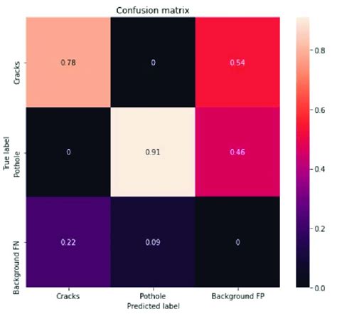 confusion matrix yolov5 model on the testing data set download