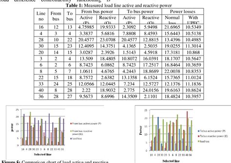 Table 1 From Mffa Based Optimal Location And Capacity Of Upfc For Improving The Loadability Of