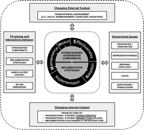 Understanding And Applying The Re Aim Framework Clarifications And Resources Journal Of Understanding And Applying The Re Aim Framework Clarifications And Resources Journal Of